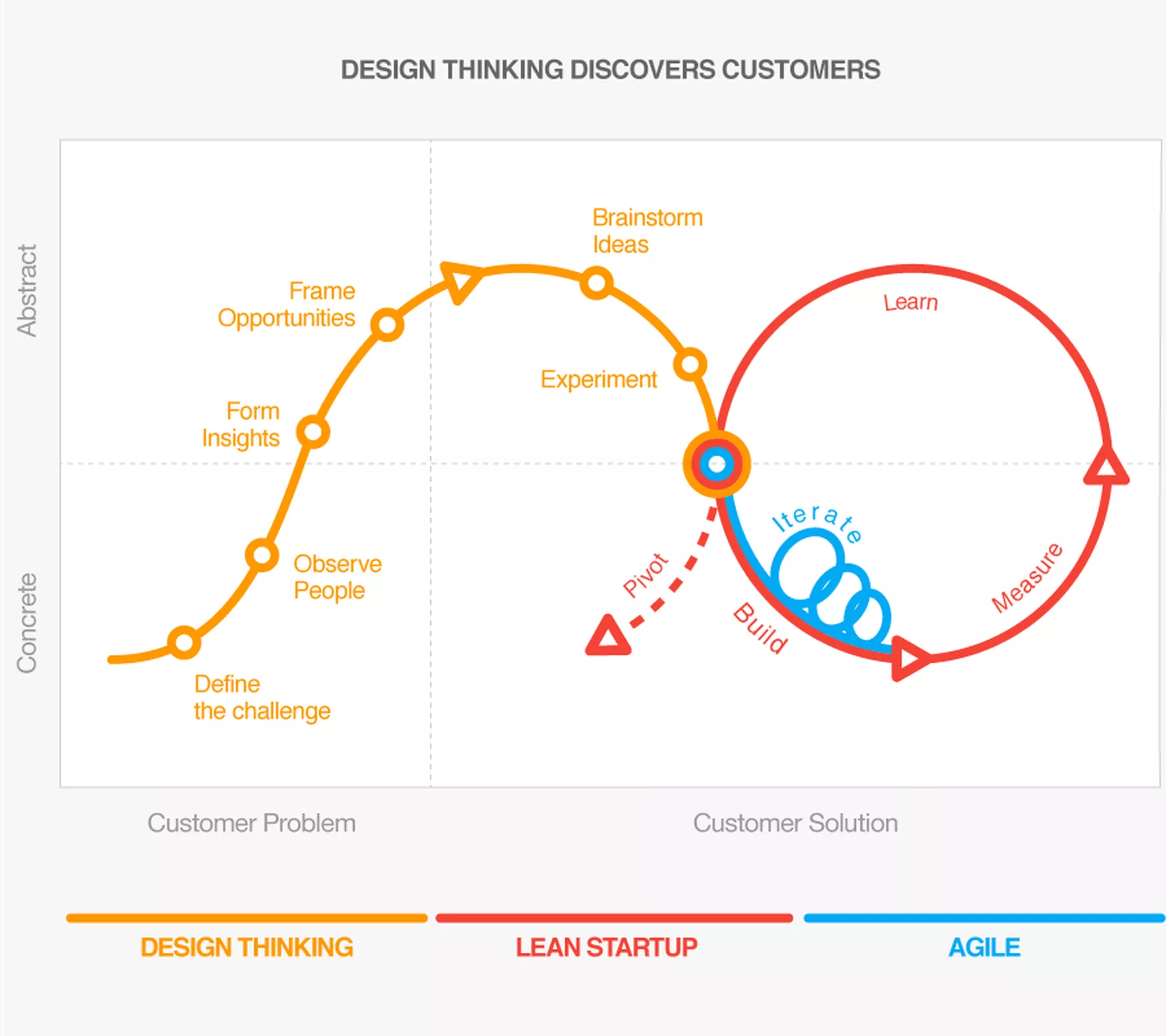 Lean and Agile